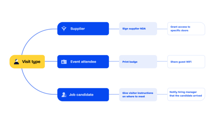How Visitor Management Process Works & How to Build Yours
