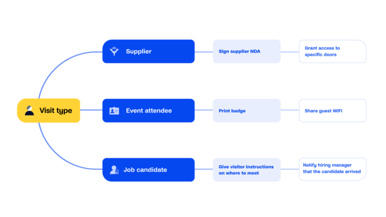 How Visitor Management Process Works & How to Build Yours
